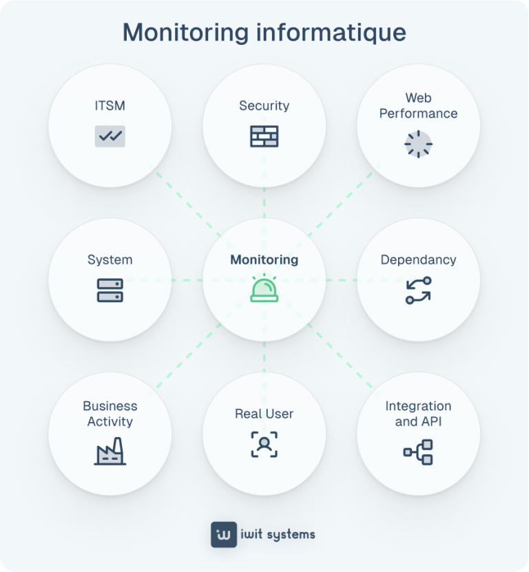 Monitoring Informatique : anticipez les risques pour votre système d ...