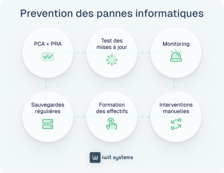 Comment gérer une panne informatique en entreprise ? - Iwit Systems