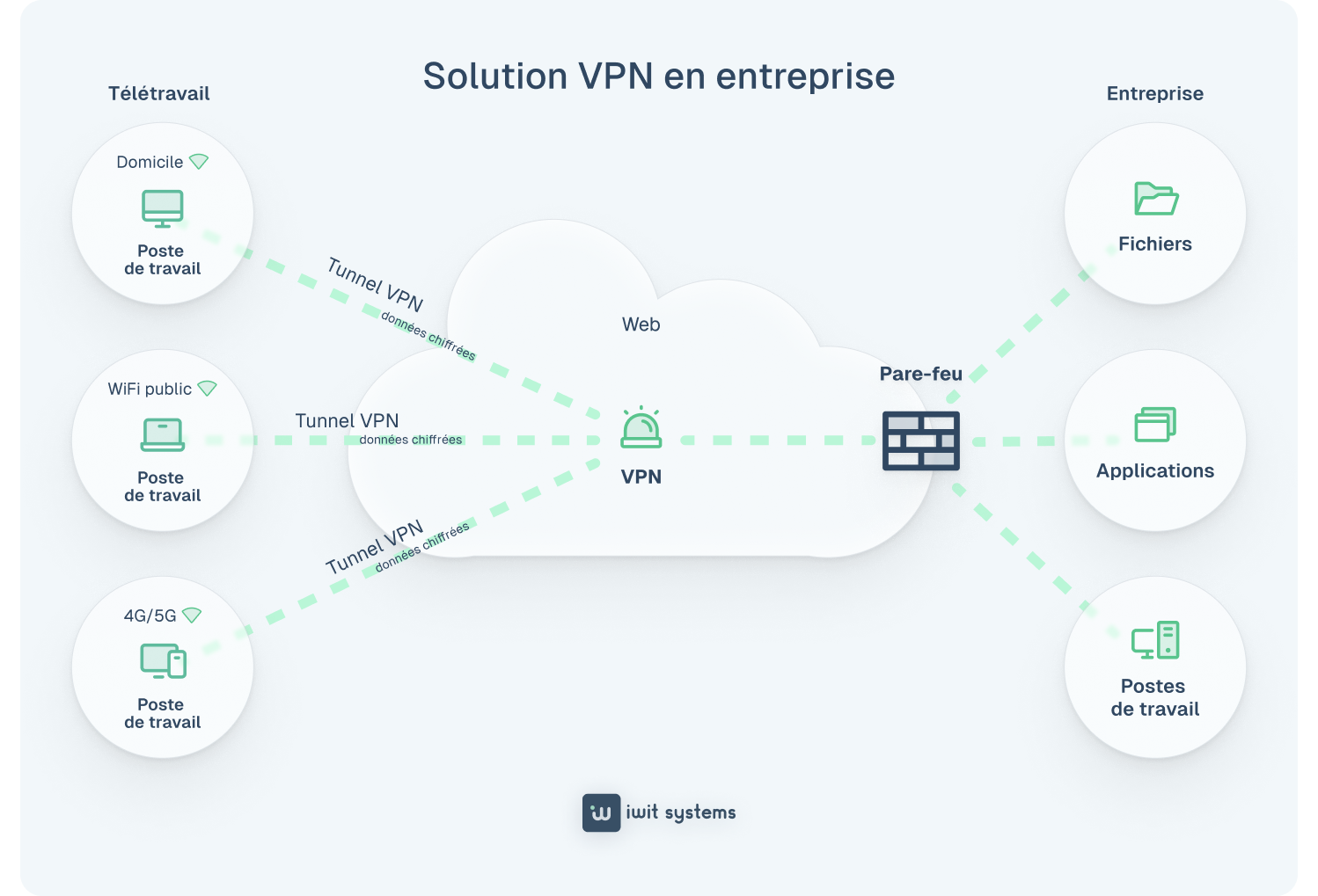Pourquoi mettre en place une solution VPN d'entreprise ? - Iwit Systems